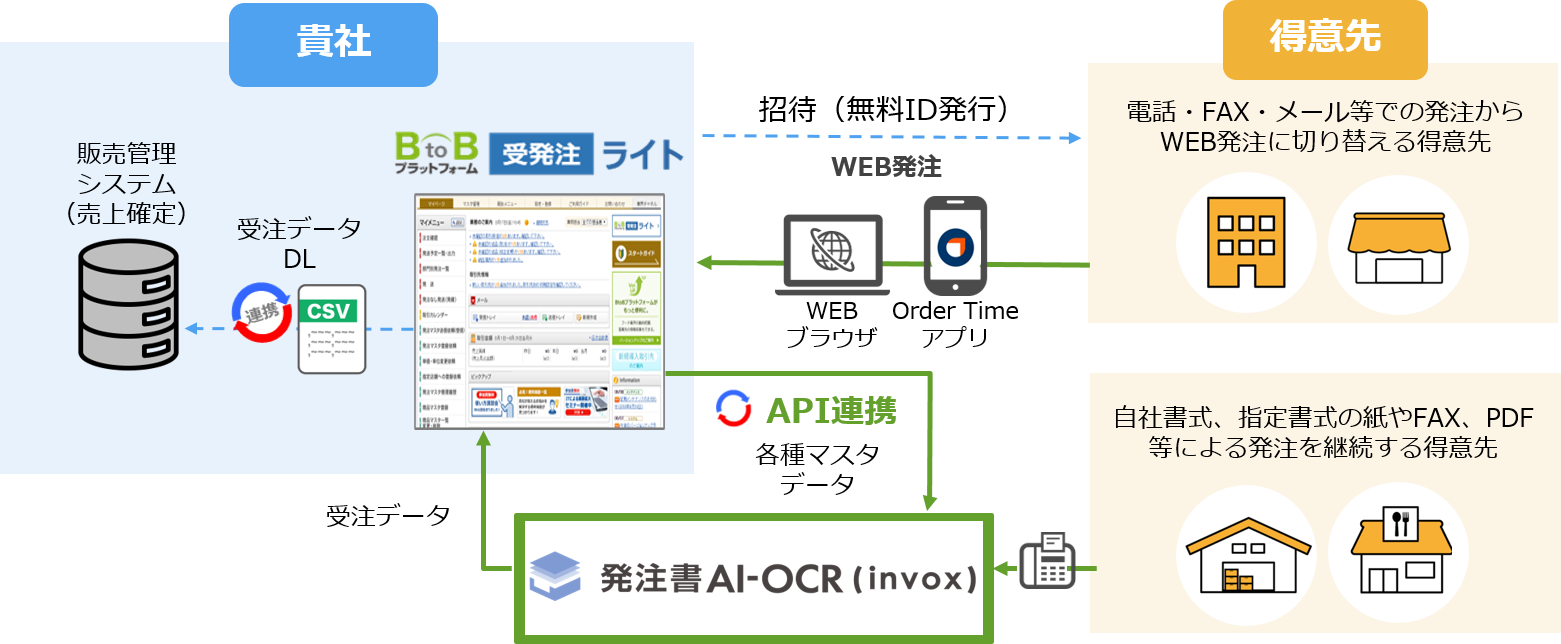 インフォマート、FAX発注をデジタル化する新機能「発注書AI-OCR（invox）」の提供を開始